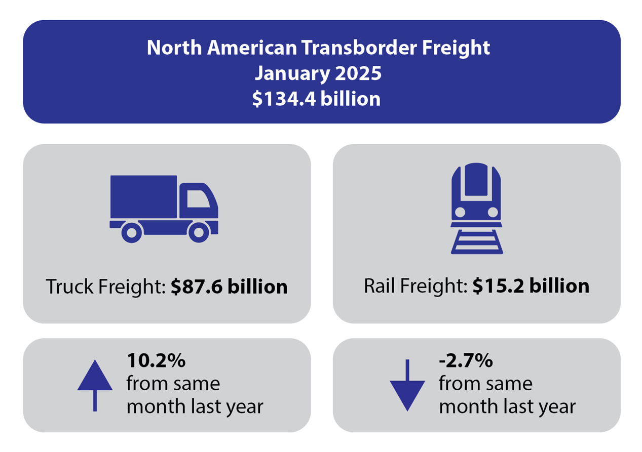 North American Transborder Freight rose 8.2% in January 2025 from January 2024 | Bureau of ...